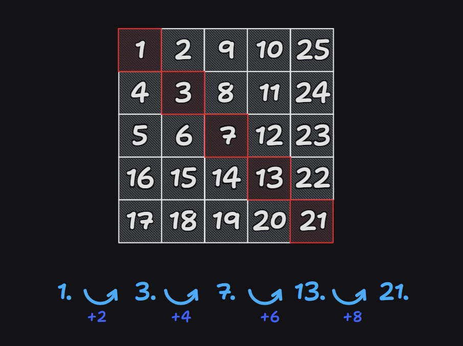 Number Spiral | 程式題解中心 Number Spiral | 程式題解中心