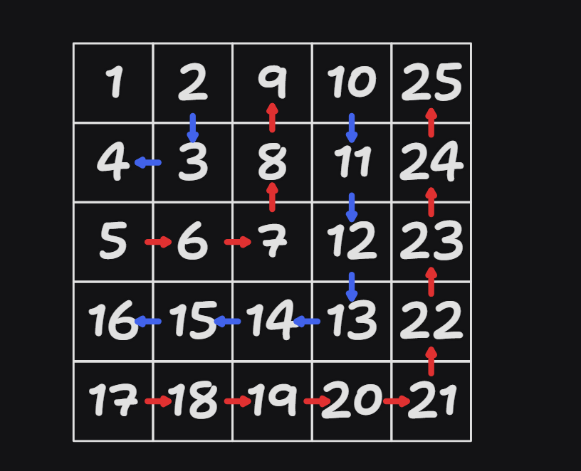 Number Spiral | 程式題解中心 Number Spiral | 程式題解中心