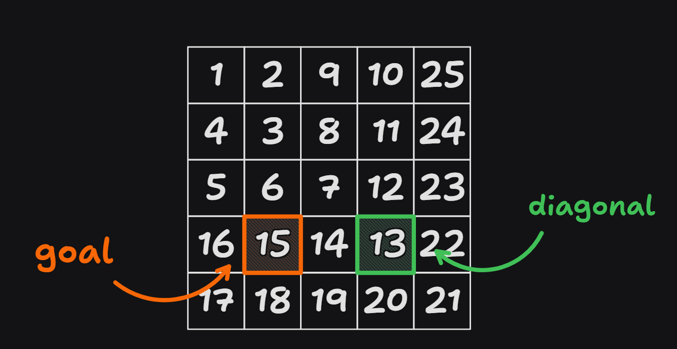 Number Spiral | 程式題解中心 Number Spiral | 程式題解中心
